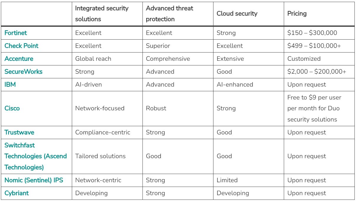 The Top Rated Managed SOC providers for 2024 – WatchDogCyberDefense